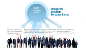 Akad Tabarru', Mengatasi Masalah Bersama-sama - Allianz Syariah